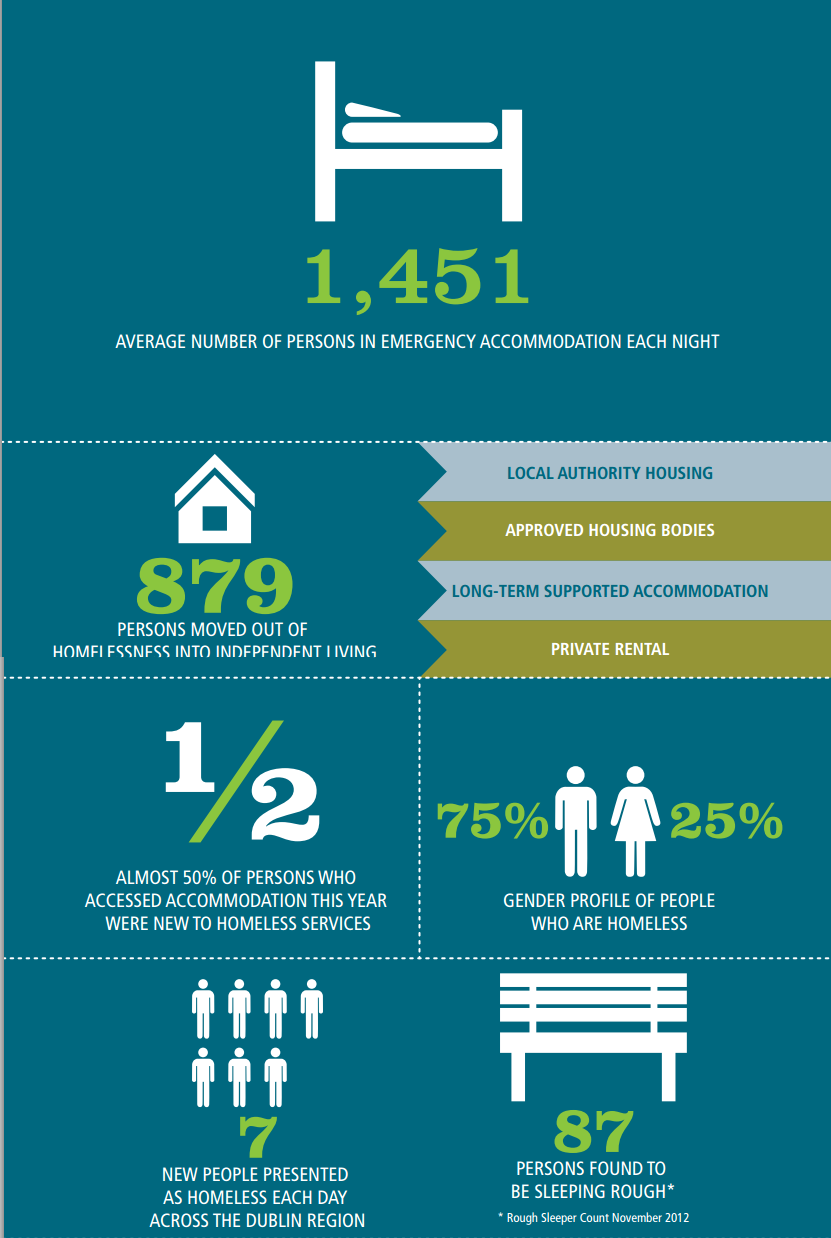 New infographic shows extent of homeless problem in Dublin area